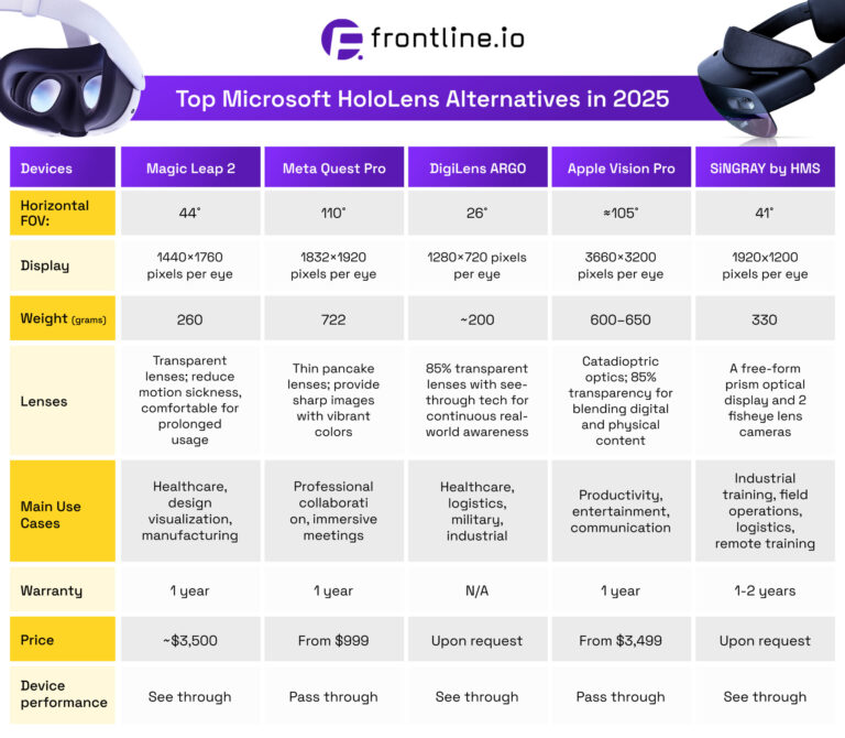 Top Microsoft HoloLens Alternatives in 2025 – frontline.io